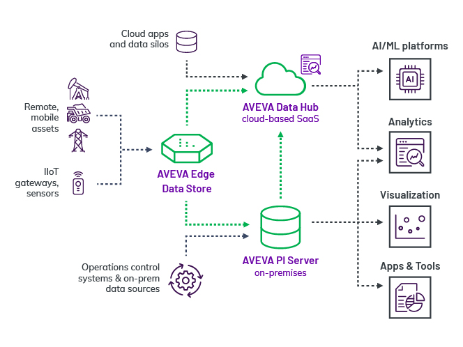 PI System™ | AVEVA PI System™ | AVEVA