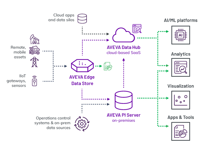 PI System™ | AVEVA PI System™ | AVEVA
